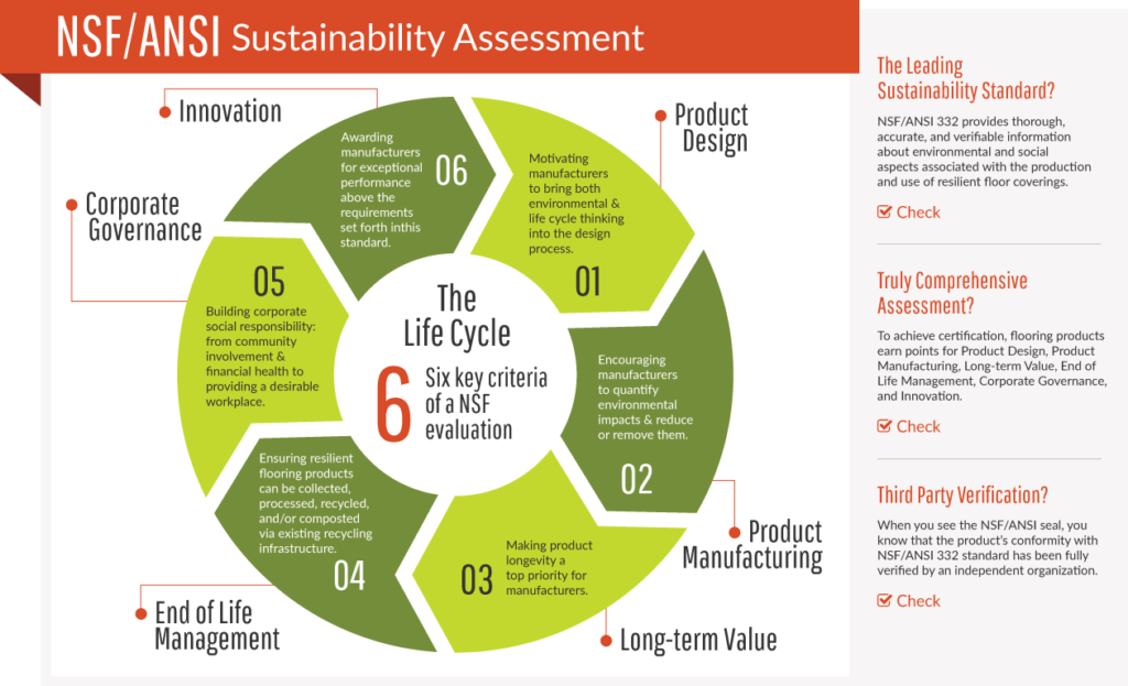 NSF/ANSI Sustainability Assessment - RFCI